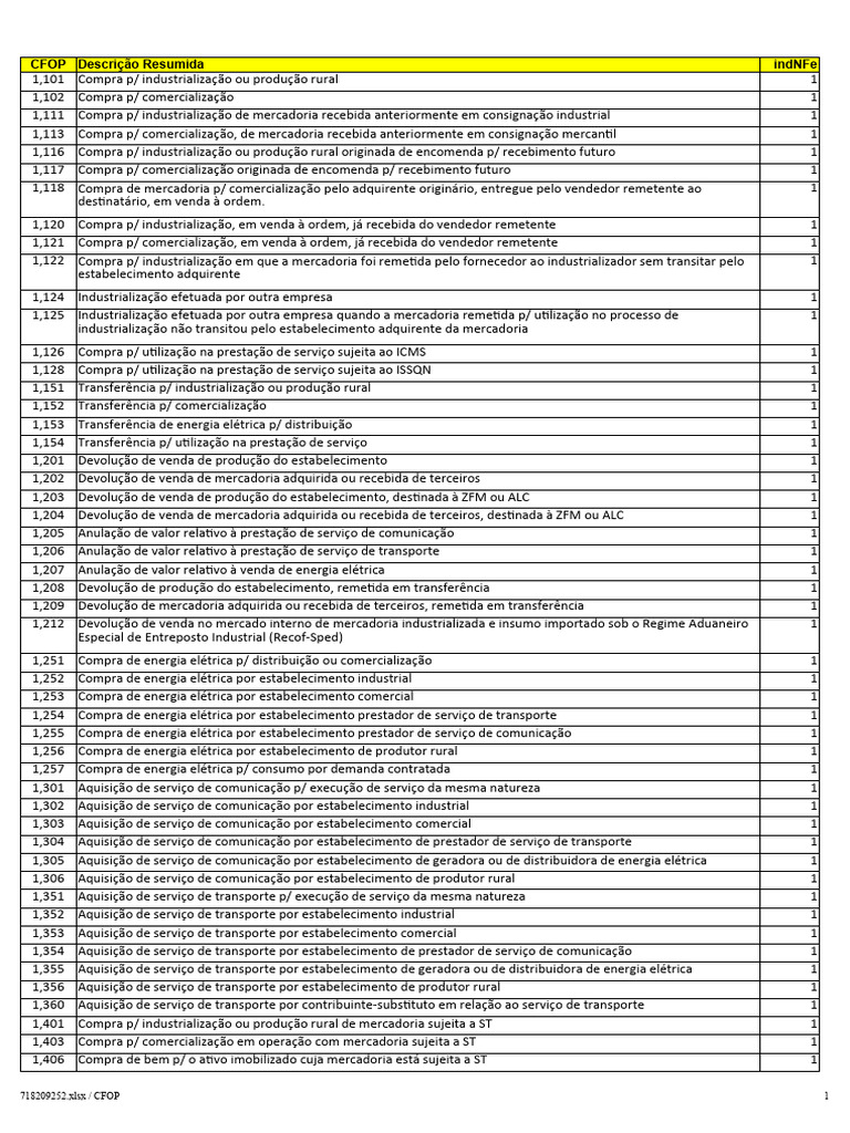 TABELA CFOP | PDF | Economia de negócios | Economias