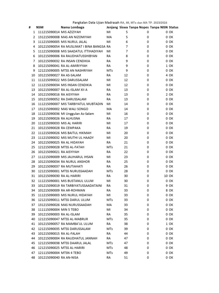 Data - Validasi Yang Sudah Dan Belum - PDUM - RA, MI, MTs Dan MA - 2024 | PDF