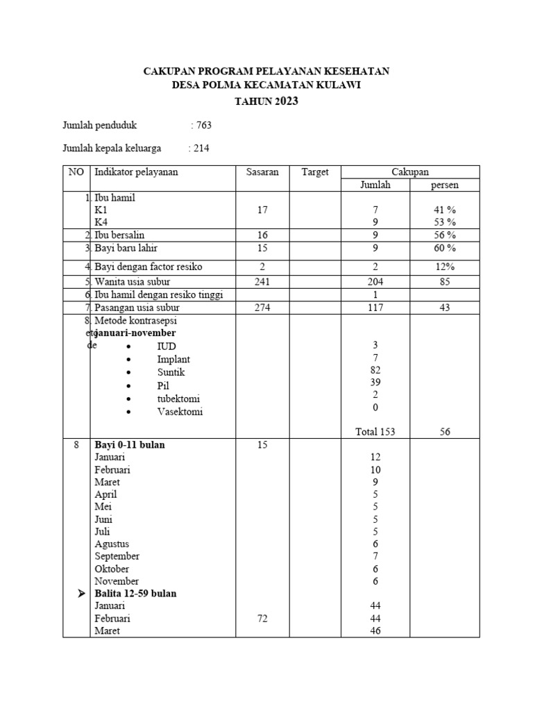 Cakupan Program Pelayanan Bidan Polma | PDF