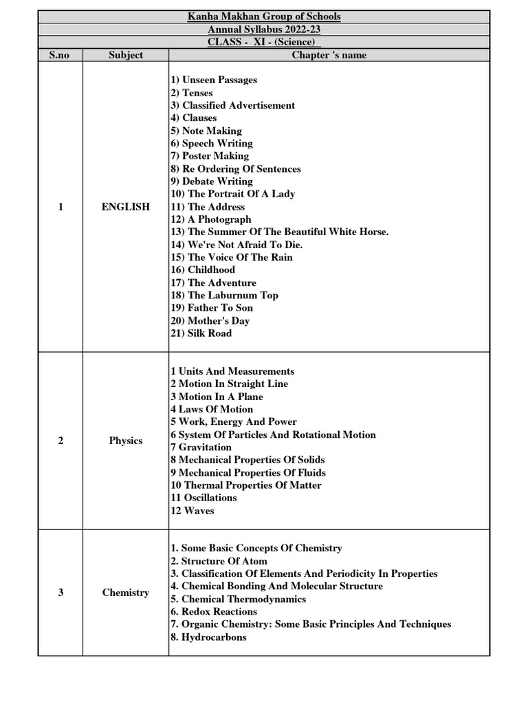 Class 11 Final Syllabus Sci | PDF