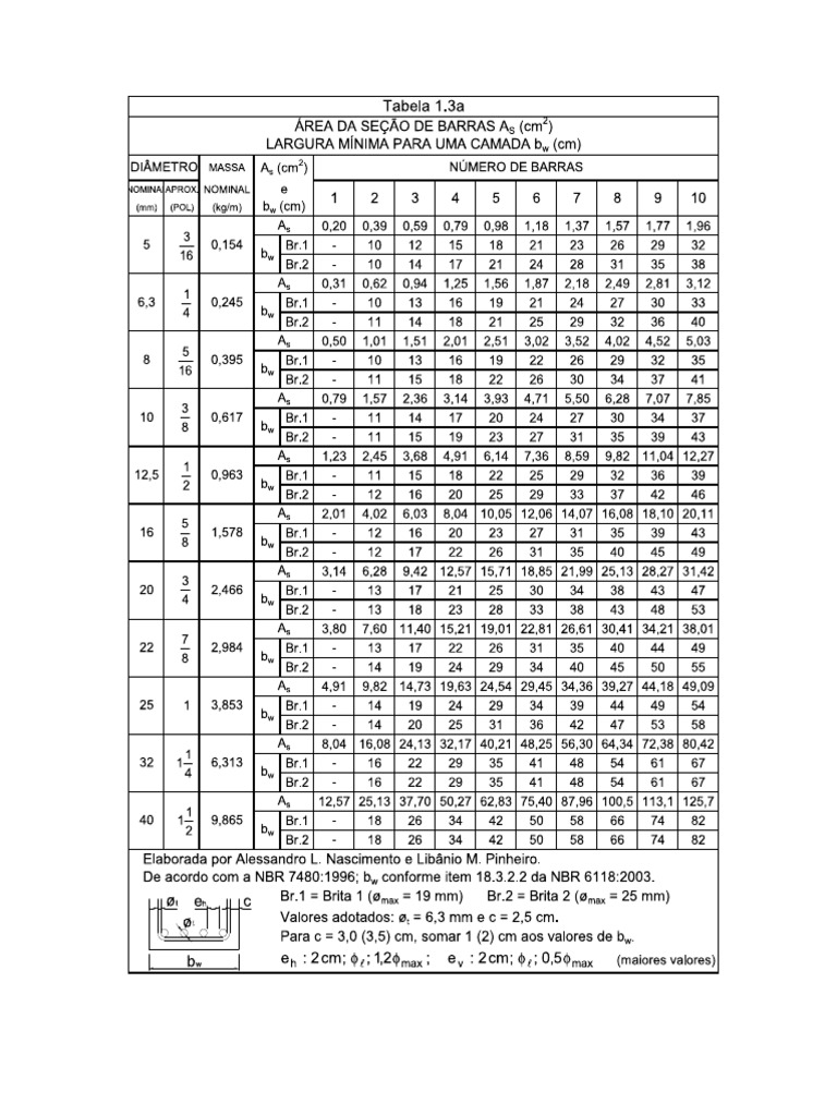 Tabela Área de Aço | PDF
