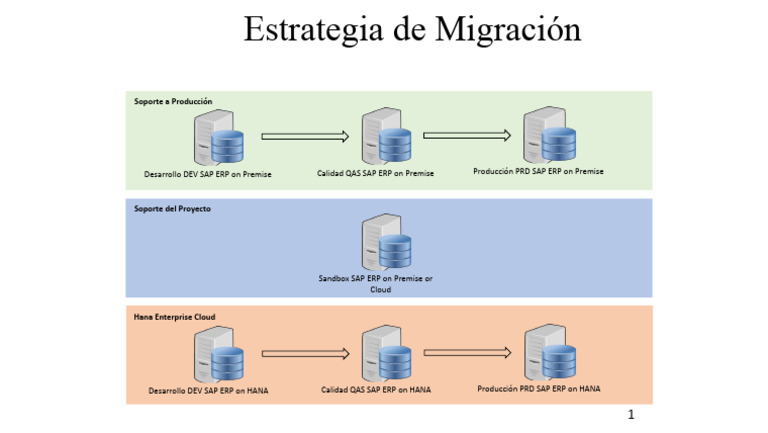 Lamina Estrategia de Migración | PDF