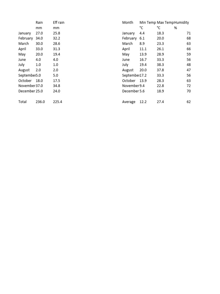 Climate Data Summary | PDF