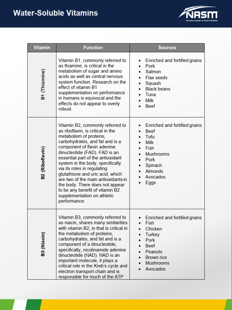 Water Soluble Vitamins Handout | PDF