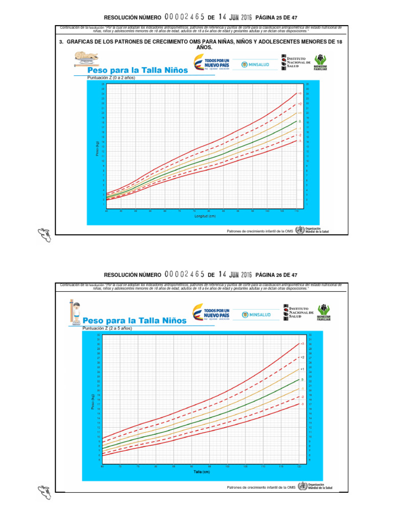Graficas para Clasificación Antropometrica Niños | PDF
