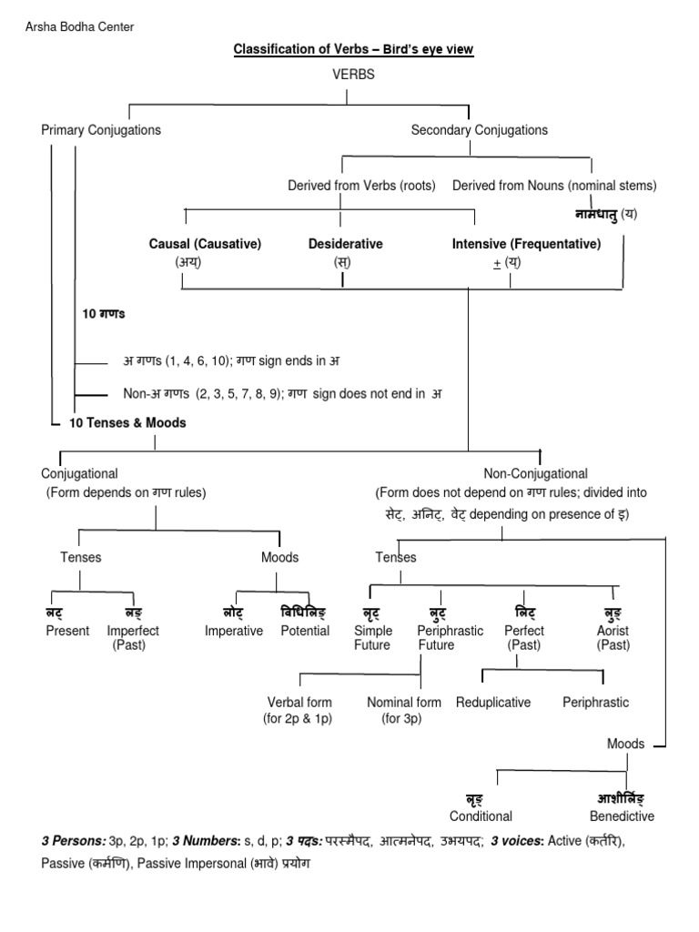 1 Classification of Verbs | PDF