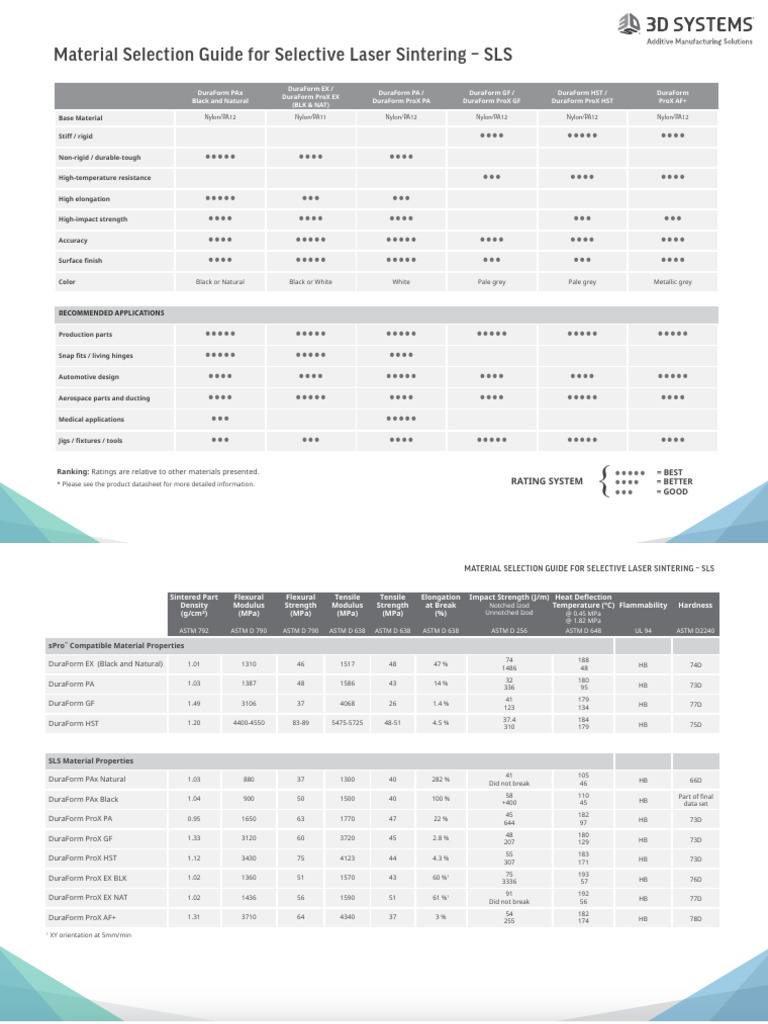 3d Systems Sls Material Selection Guide Us A4 2023 02 09 Web | PDF
