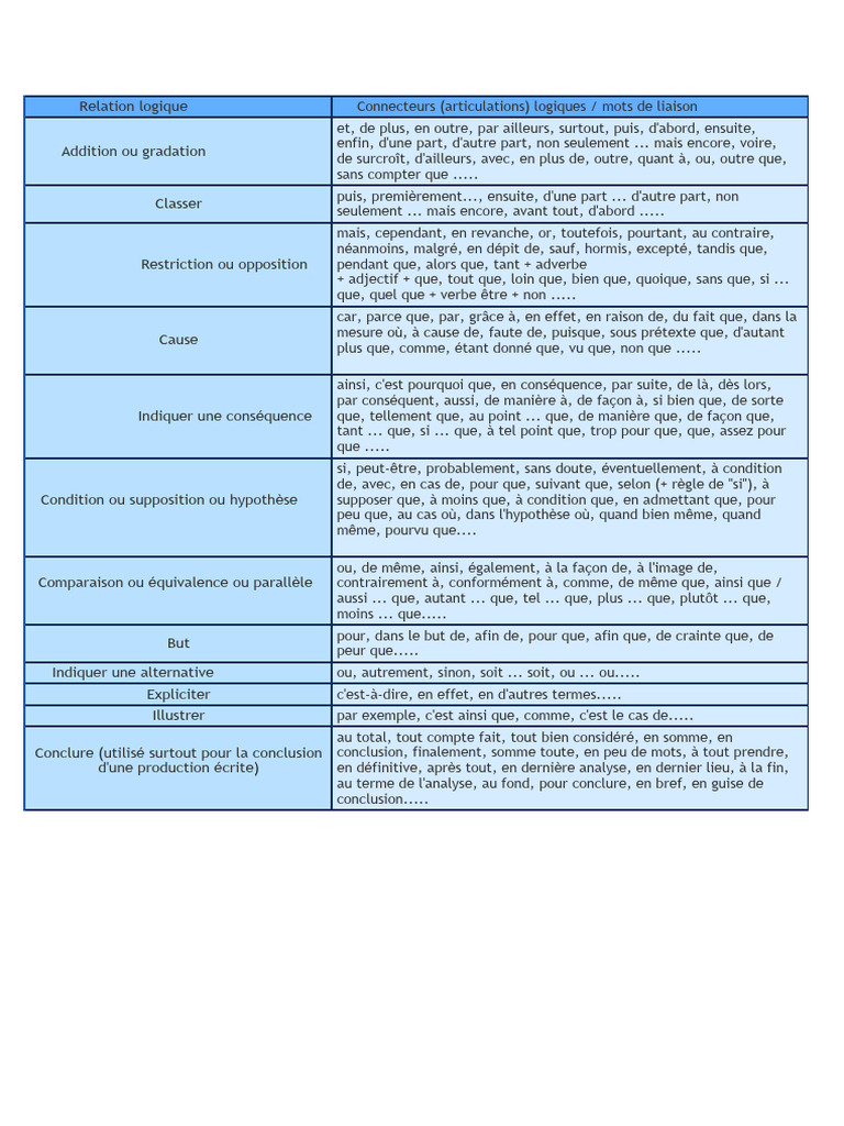 4 B2 Argumentation Tableaux Mots de Liaison Et Modalisateurs | PDF