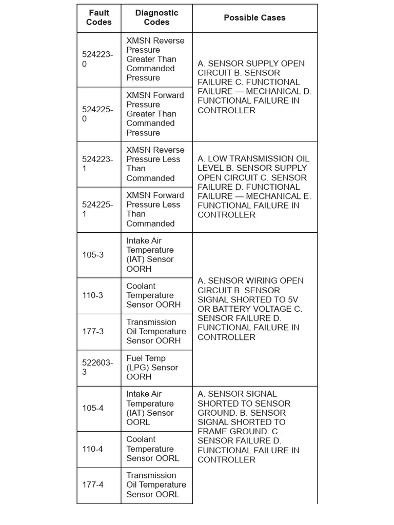 Yale and Hyster Forklift Error Codes List | PDF