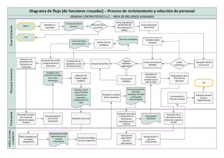 RH001 - Diagrama de Flujo - Proceso de Reclutamiento y Selección | PDF