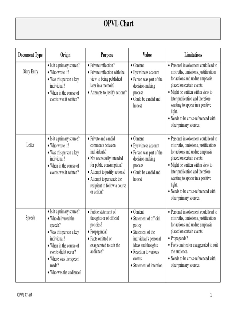 Opvl Chart | PDF | Primary Sources | Propaganda