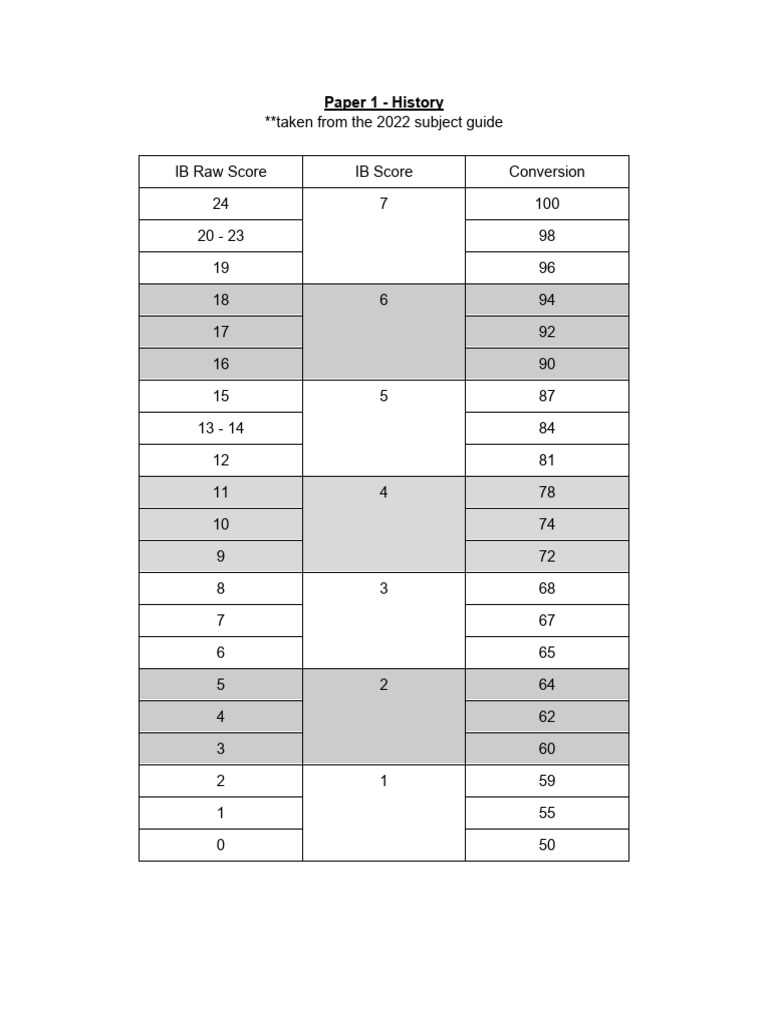 IB IA Conversion Chart | PDF