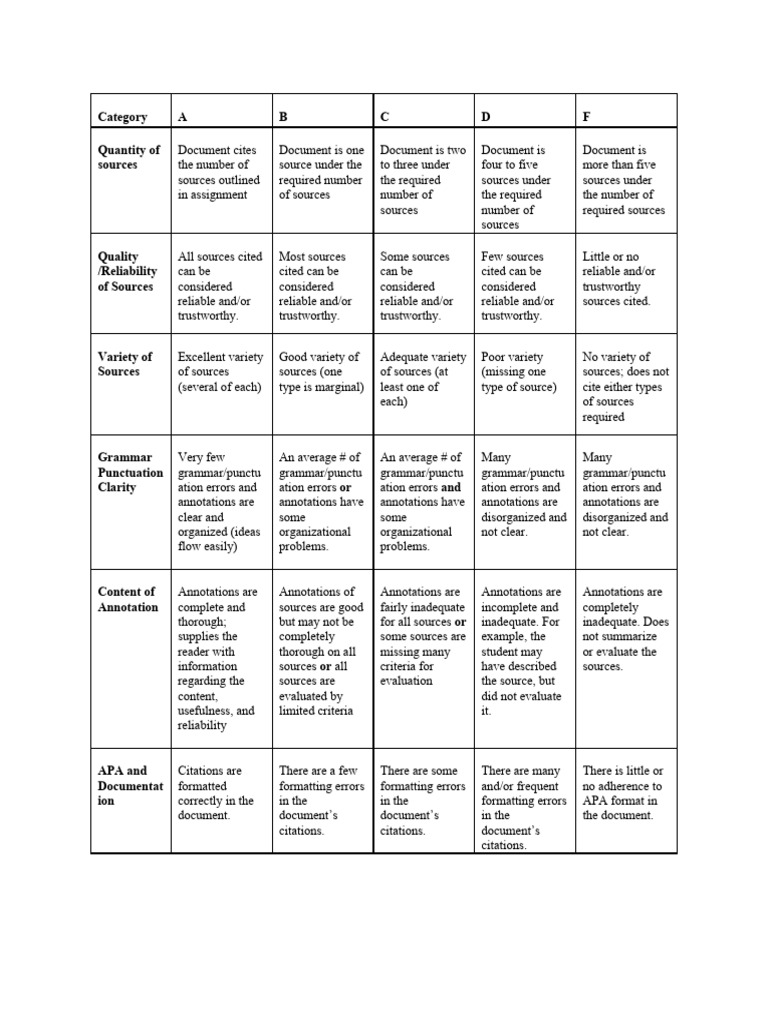 Essay Rubric | PDF | Citation | Apa Style