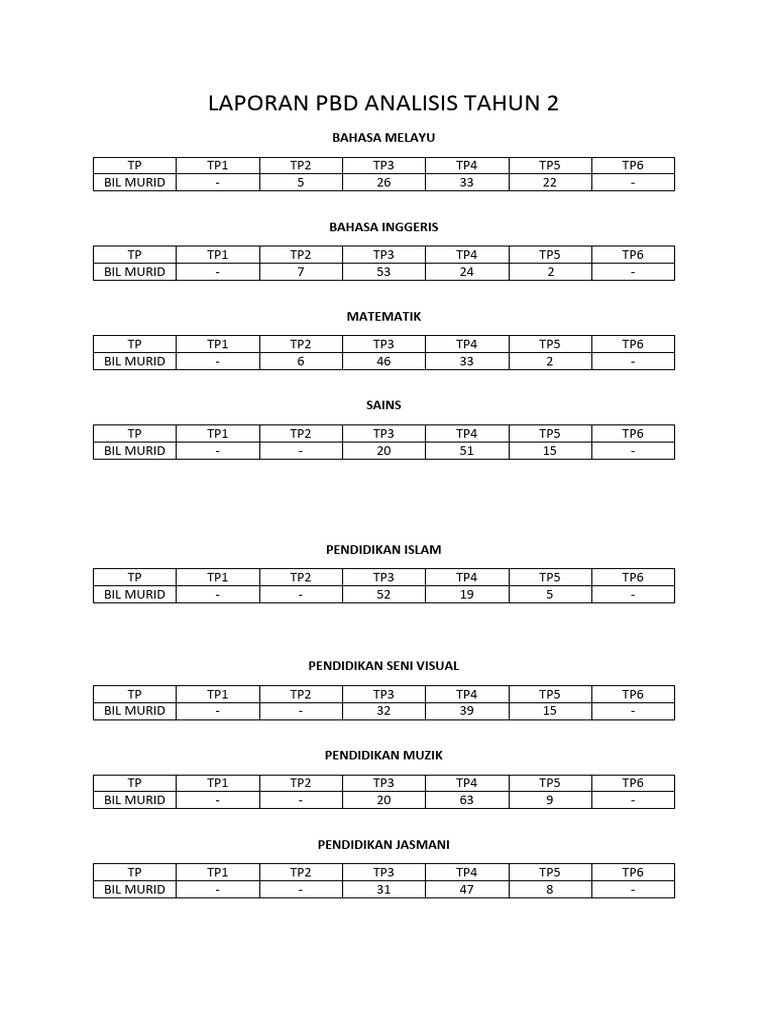 Laporan Analisis PBD Tahun 2 | PDF