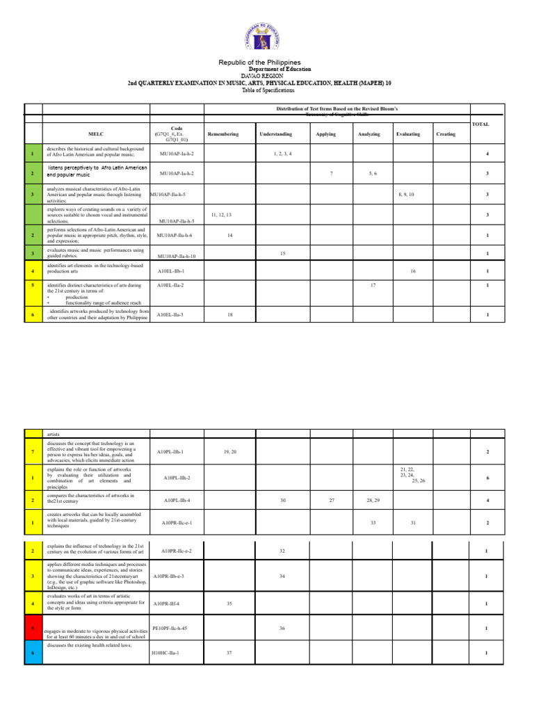 Tos Mapeh 10 | PDF Tos Mapeh 10 | PDF