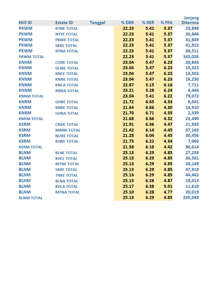 Daily Mill FFB Grading _ Estate view (2) | PDF