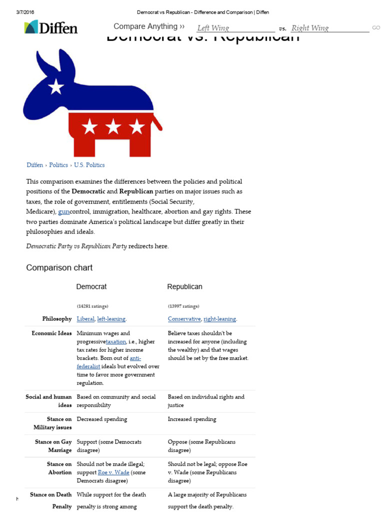 Democrat Vs Republican - Difference and Comparison - Diffen | PDF ...