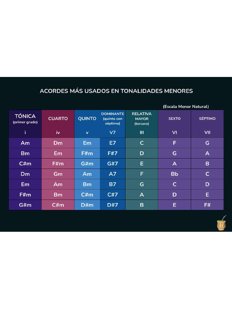 Acordes Tonalidades Menores | PDF
