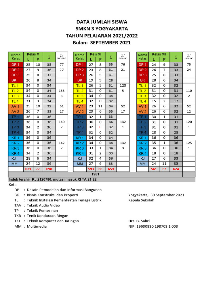Copy Of 2 Presensi Siswa 21 22 Fix 13 Oktober Sort Kelas X Rev Xii Tp Pdf