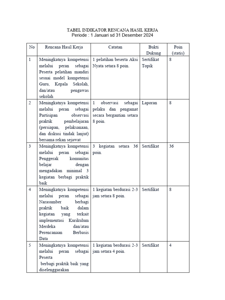 Tabel Indikator Rencana Hasil Kerja | PDF
