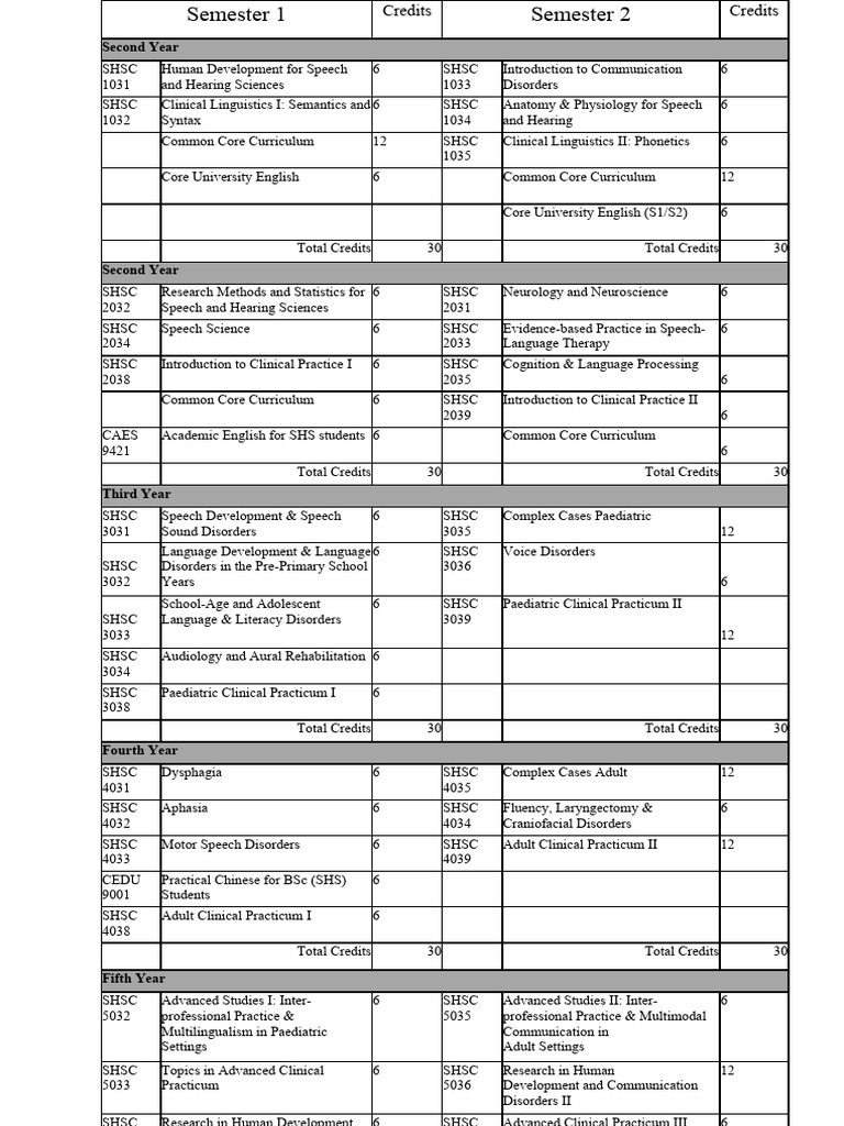 Overview of the BSc Speech Language Pathology Curriculum | PDF | Speech ...