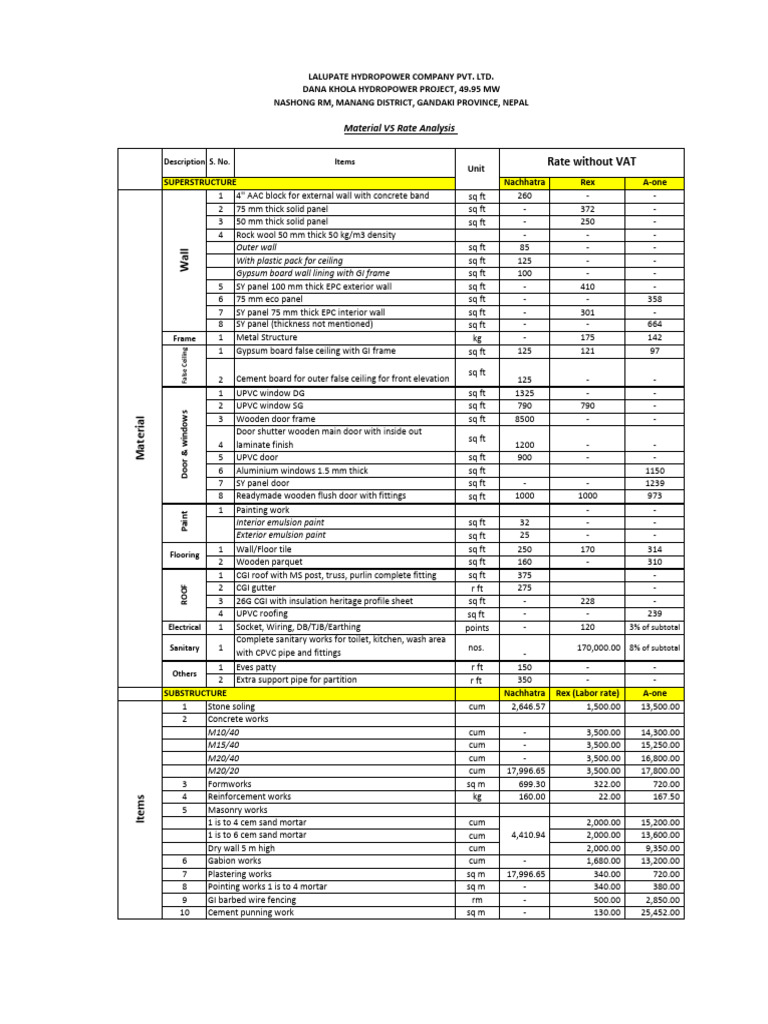 Rate of Materials | PDF | Mortar (Masonry) | Door