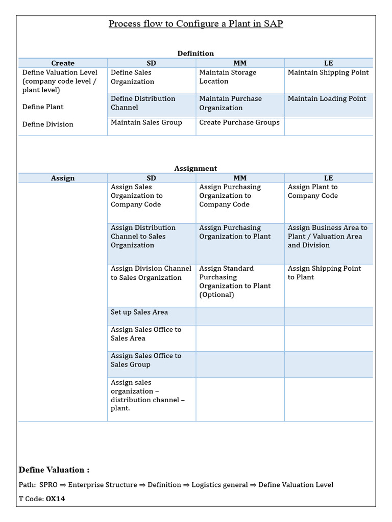 Configuring Plant in SAP: Best Practices | PDF | Logistics ...