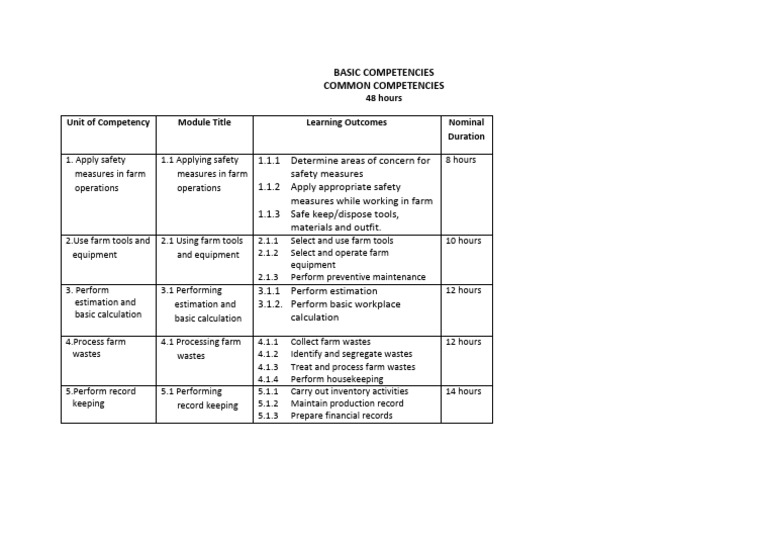 Basic Competencies Acp | PDF