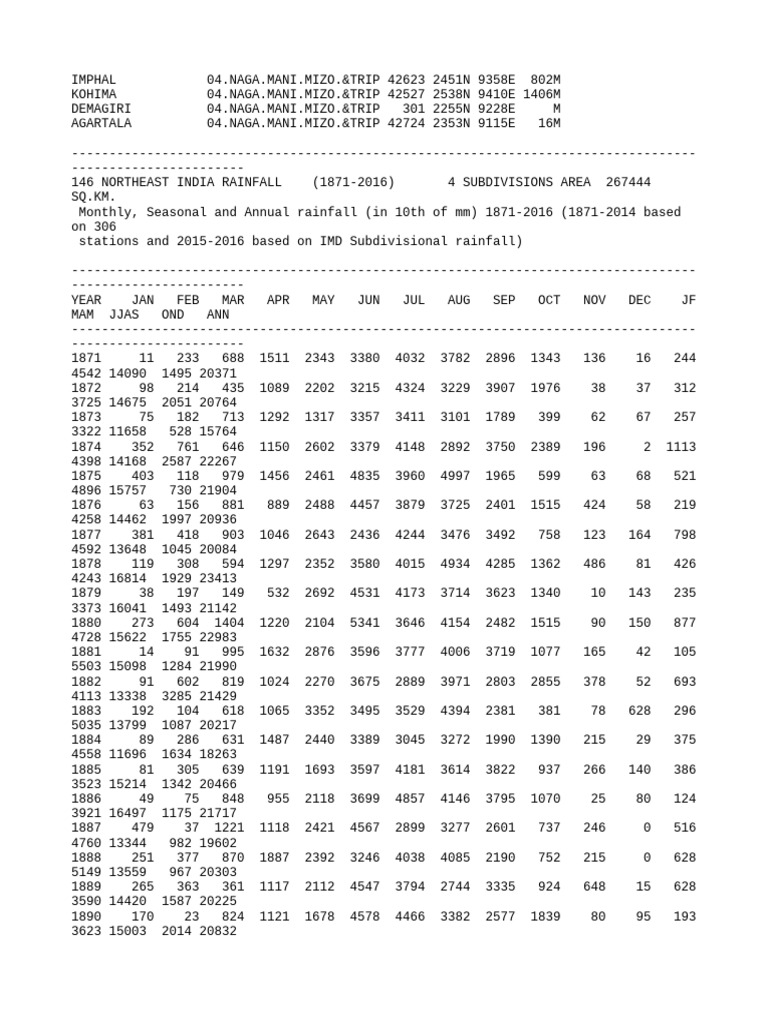 Imphal 04.naga - Mani.mizo | PDF