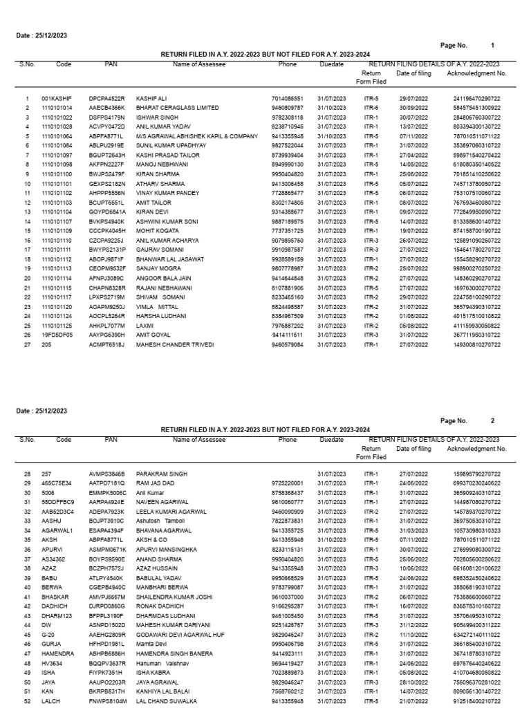 S.No. Code PAN Name of Assessee Phone Duedate Return Filing Details of ...