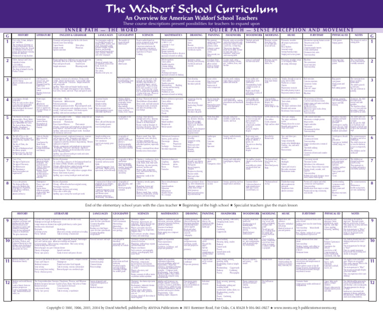 Waldorf Curriculum Chart | PDF | Linguistics | Human Communication