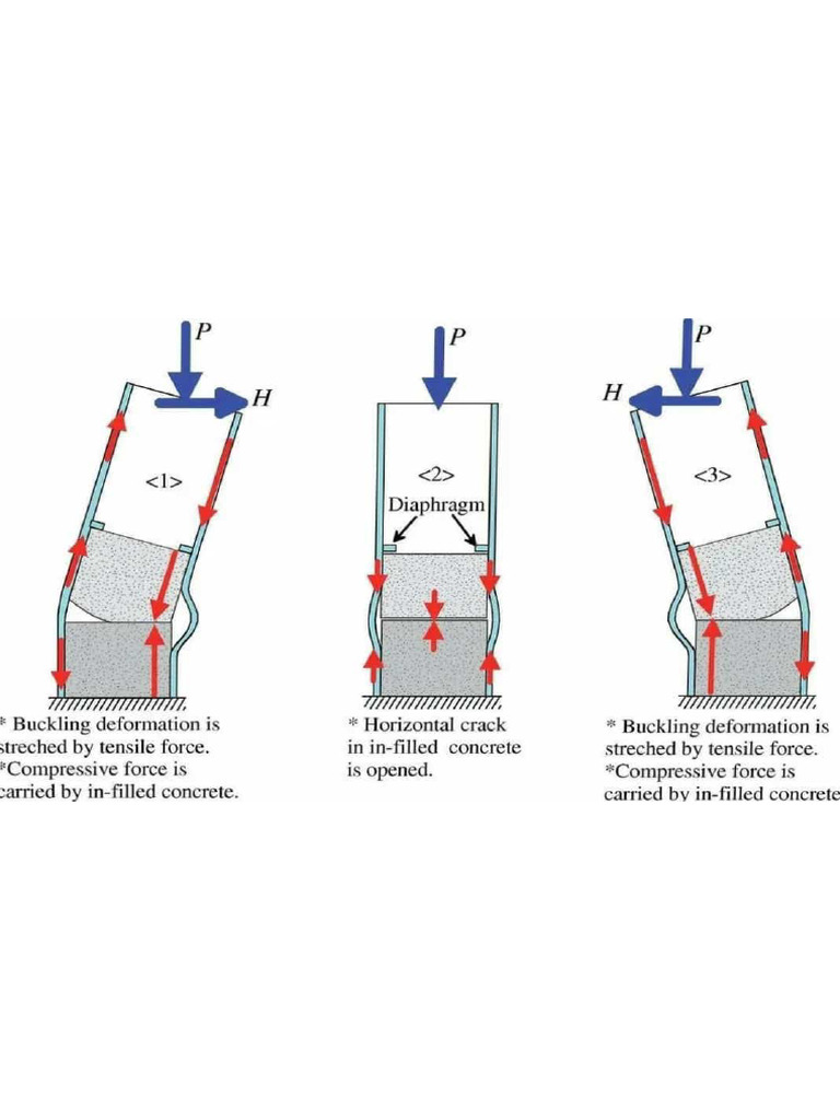 Buckling of Column Information | PDF