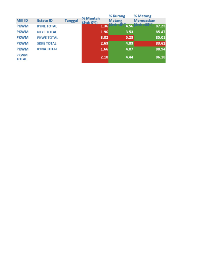Daily Mill FFB Grading - Estate View | PDF