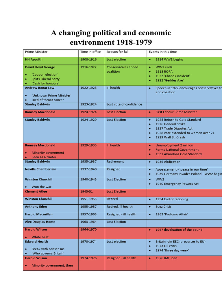 UK Political Changes 1918-1979 Overview | PDF