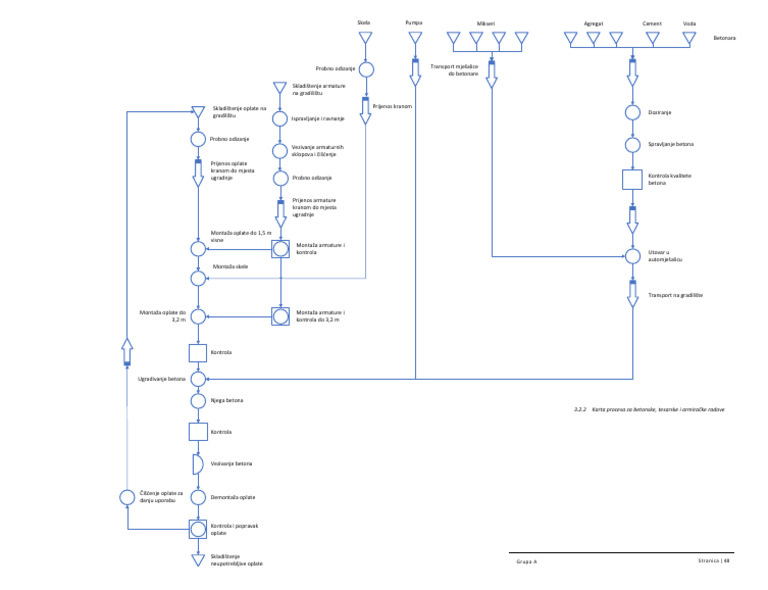 A3 Karta Proces | PDF