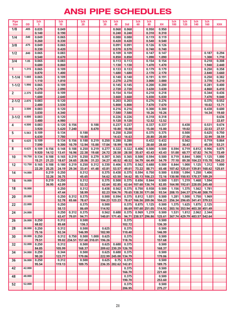 ANSI Pipe Schedule Chart | PDF