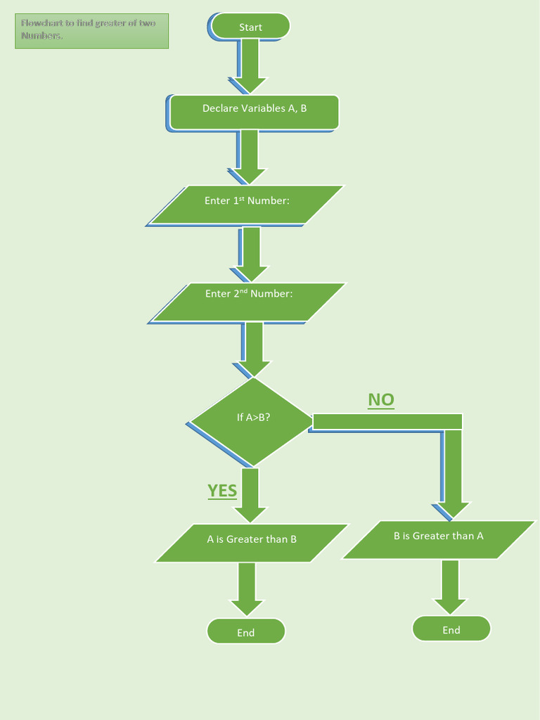 Intro to Basic Programming Logic | PDF