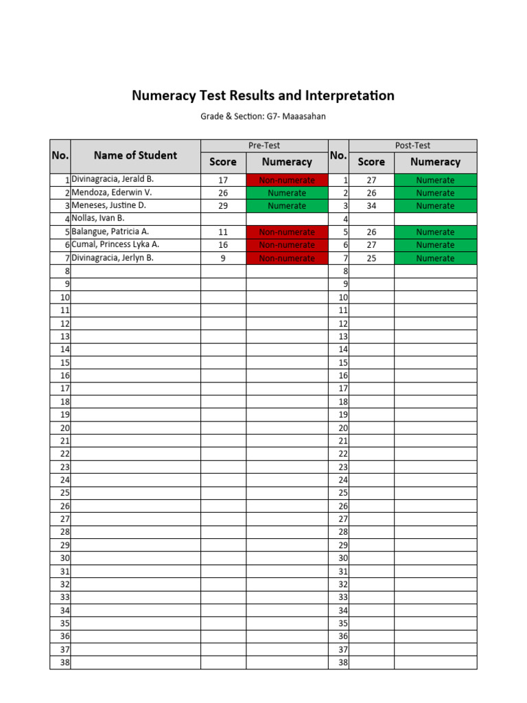 G7 Numeracy Test Results Analysis | PDF | Reading (Process) | Learning