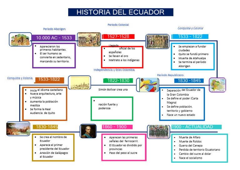 Linea de Tiempo Ecuador | PDF | Ecuador | America latina