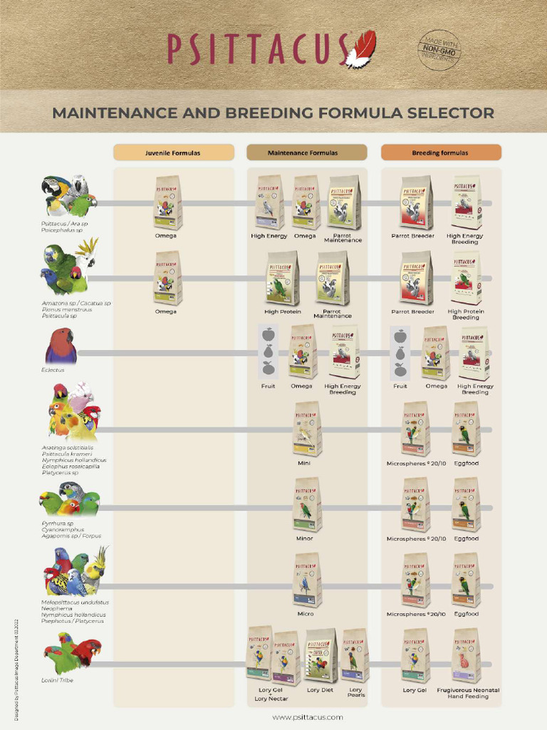 Daily diets formula selector | PDF