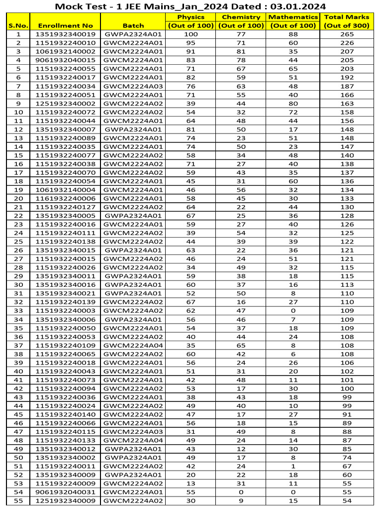 JEE Mains Mock Test Scores Summary | PDF
