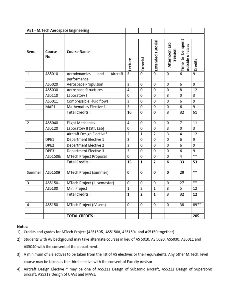 2015 Batch M.tech Curriculum | PDF | Compressible Flow | Fluid Dynamics