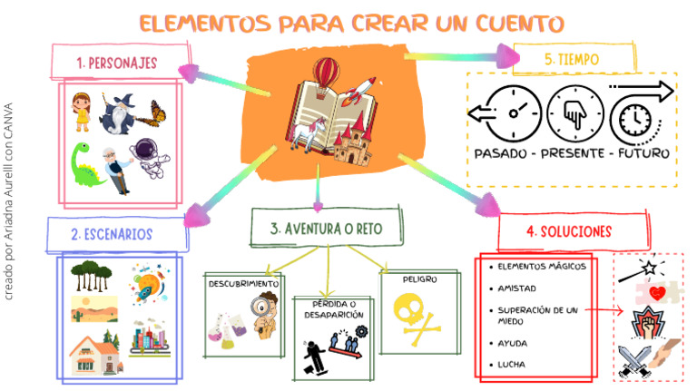 Mapa Visual Crear Un Cuento - Ariadna Aurell | PDF