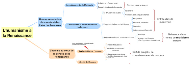 Carte mentale - humanisme | PDF