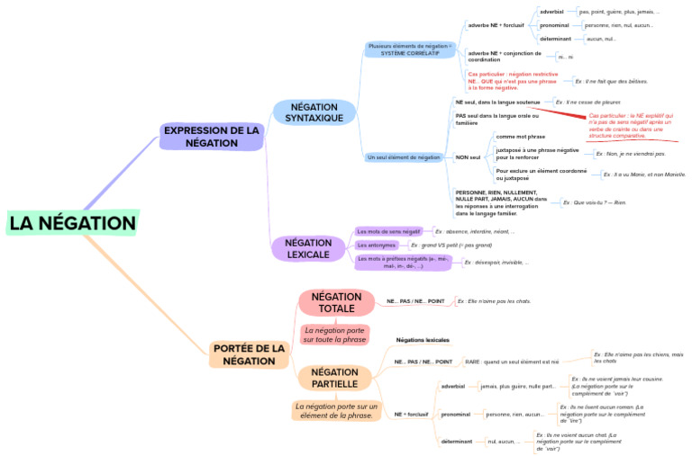 Négation : Types et Exemples Clés | PDF | Phrase | Sémiotique