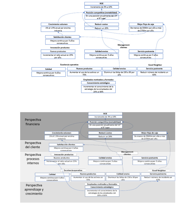 Diagrama de Metas | PDF | Economias | Business