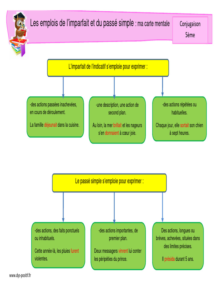 Carte Mentale Les Emplois de Limparfait Et Du Passé Simple | PDF