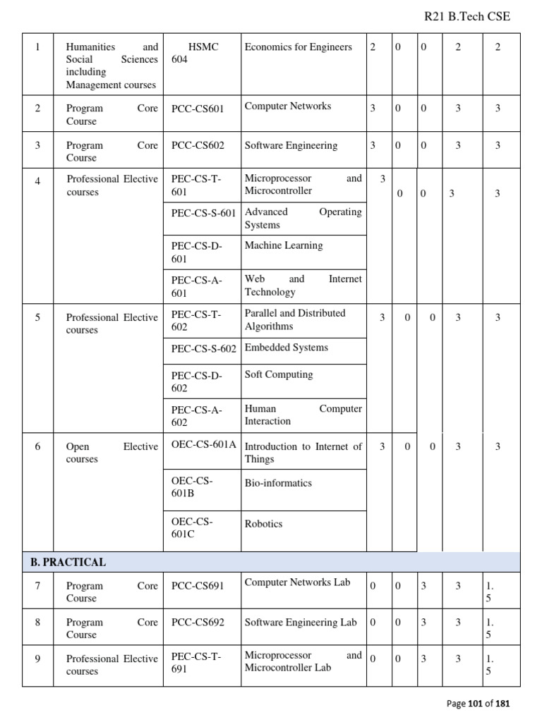 6th All Syllubus | PDF | Computer Network | Fuzzy Logic