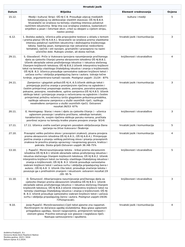 Ocjene Anđelina Pratljačić 16460239d2 | PDF