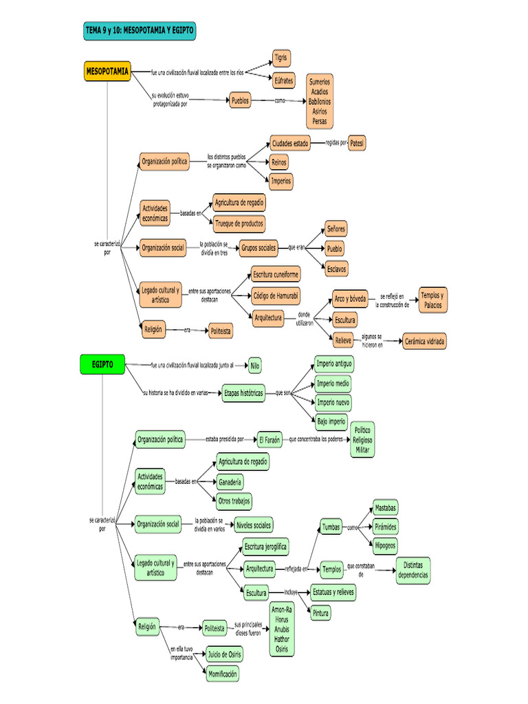 Mapa Conceptual t 9 y 10 | PDF